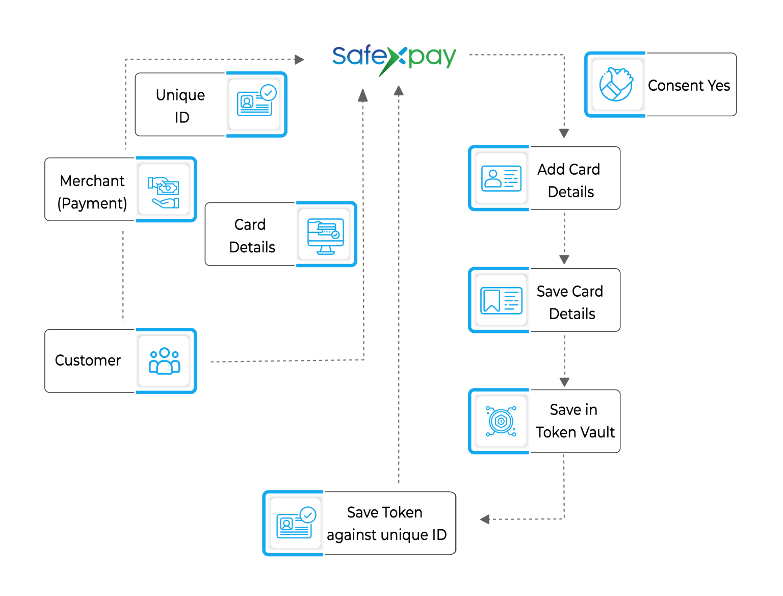 Token Vault – Safexpay